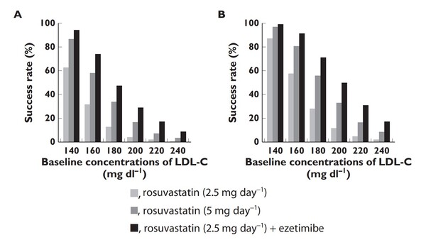 로수바스타틴(2.5 mg)/에제티미브(10 mg) vs. 로수바스타틴(5 mg), 어느 쪽이 더 LDL-C을 낮출까?